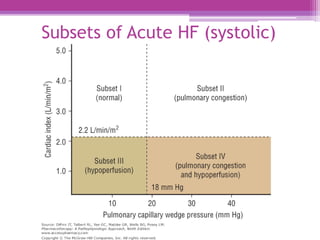 Acute decompensated heart failure | PPTX