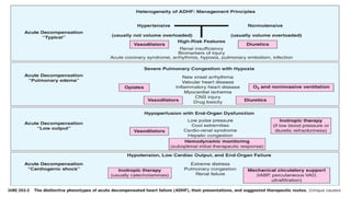 Acute Decompensated Heart Failure management | PPTX