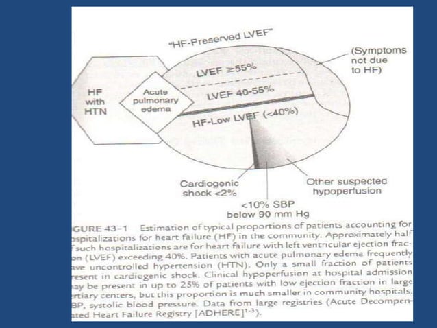 Acute decompensated heart failure | PPTX | Heart and Cardiovascular ...