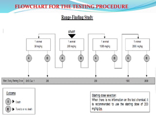 Acute dermal toxicity-402 | PPTX