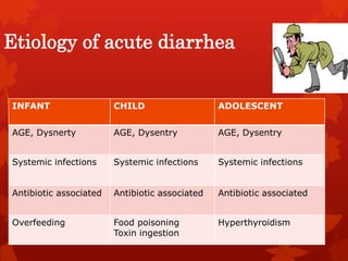 Acute diarrhea | PPTX