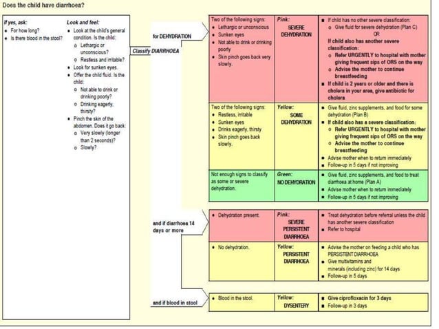 Acute diarrhea (imnci)