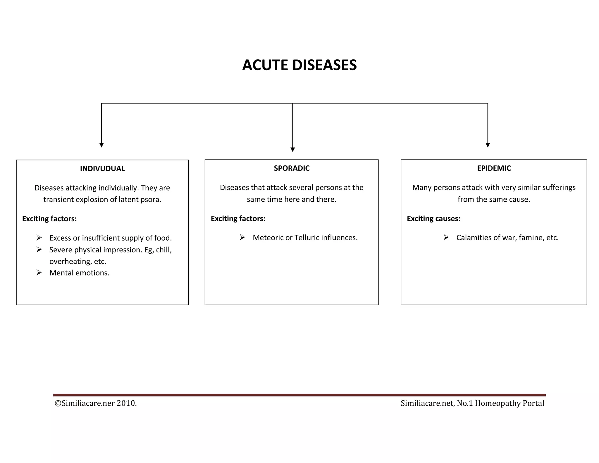 Classification of Acute Disease | PDF