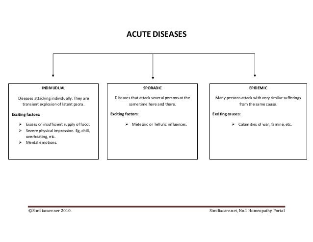 Classification of Acute Disease