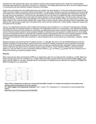 Acute effect of low dose thiacloprid exposure synergised by ...