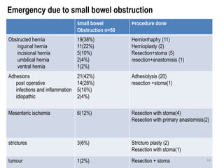 ACUTE EMERGENCIES IN SMALL BOWEL PATHOLOGIES TREATED IN.pptx