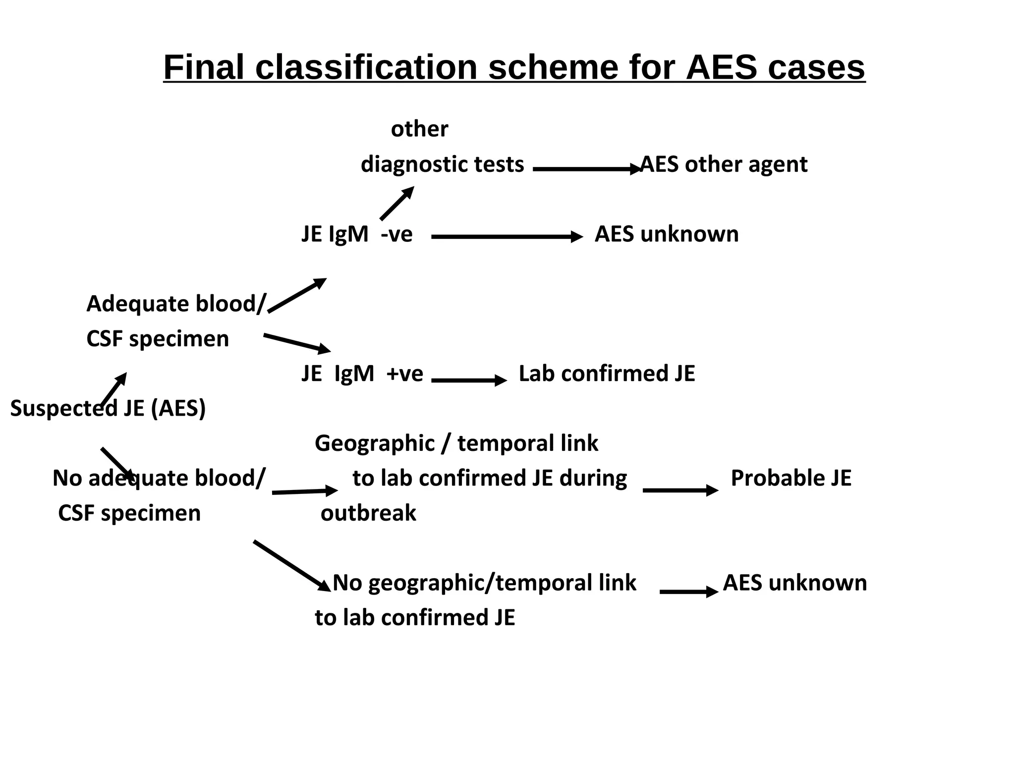 Acute encephalitis syndrome aes surveillance 7.11.17 | Infectious ...