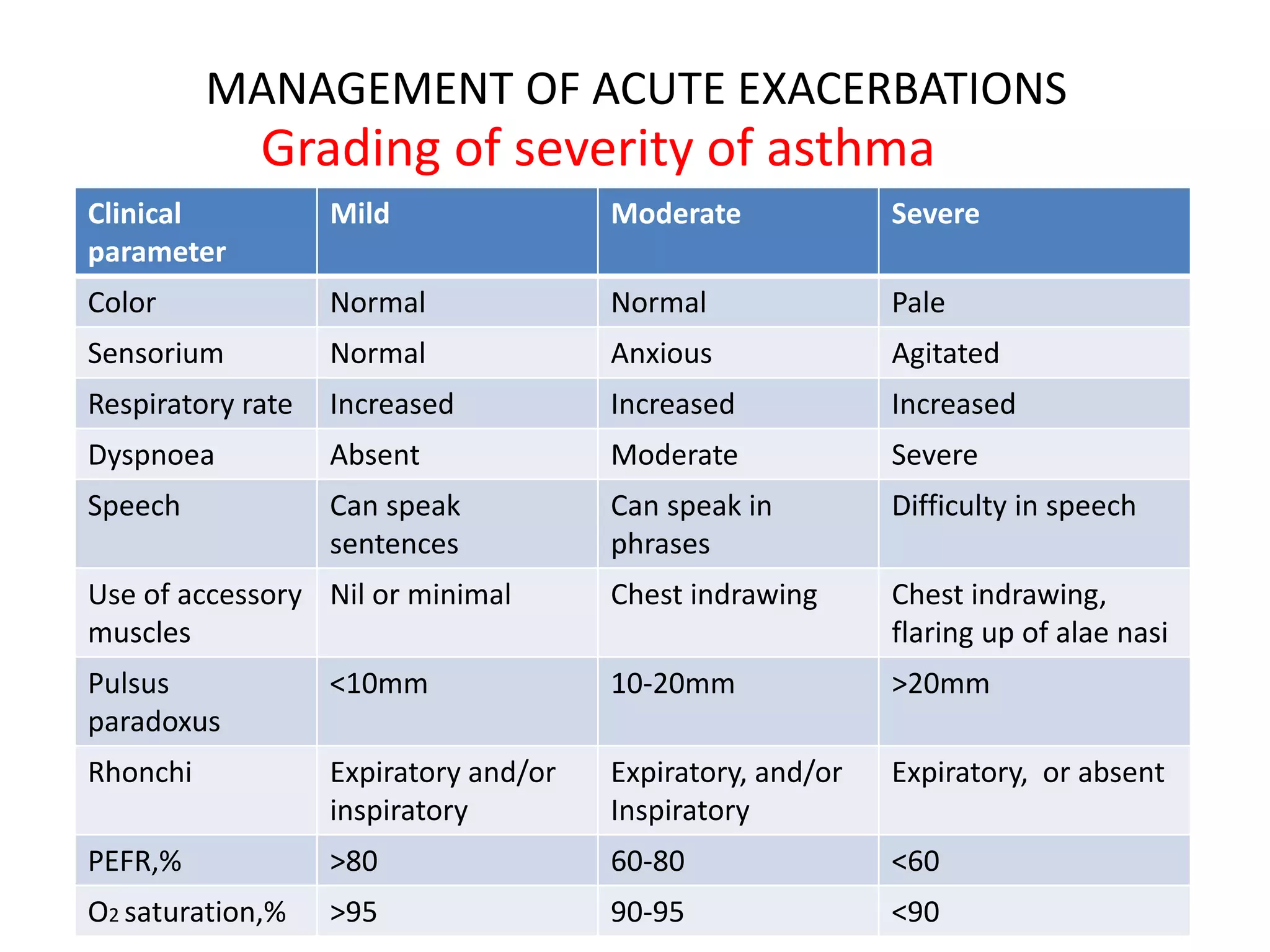 Acute exacerbation of asthma | PPTX