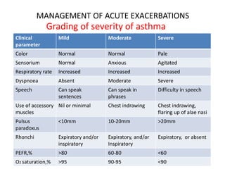 Acute exacerbation of asthma | PPTX