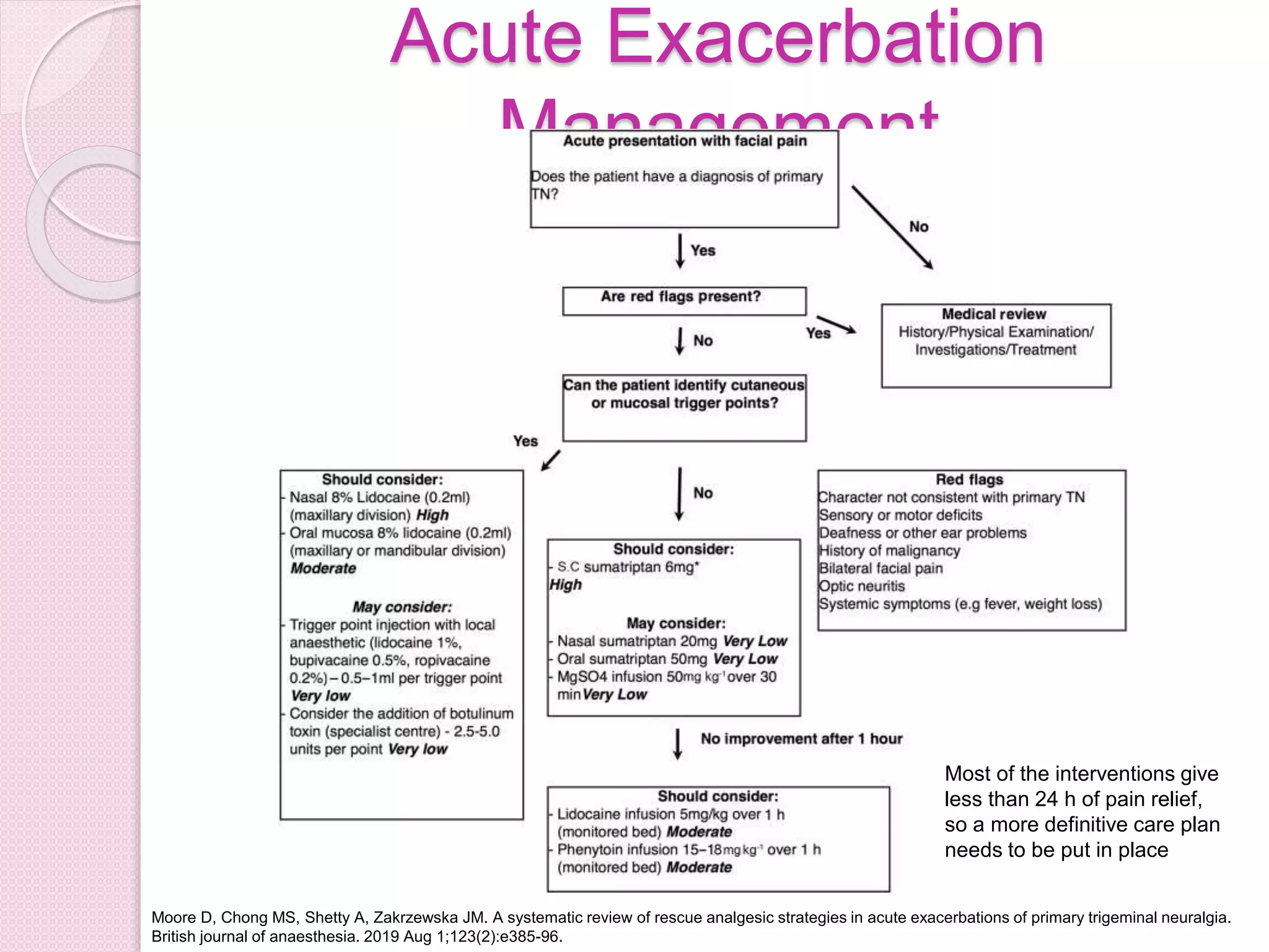 Acute Exacerbation of Trigeminal Neuralgia.pptx