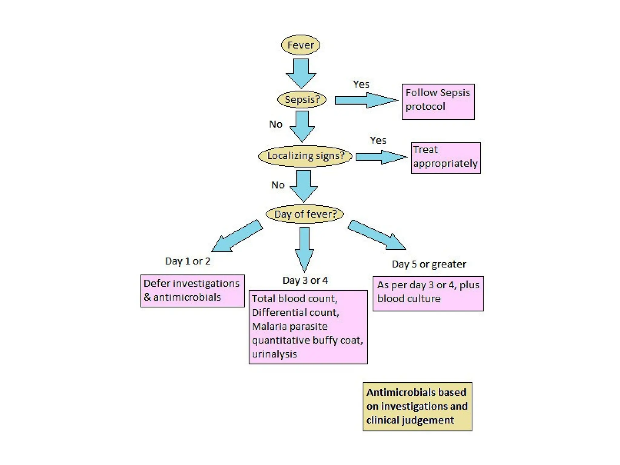 ACUTE FEBRILE ILLNESS- baiscs of management.pptx