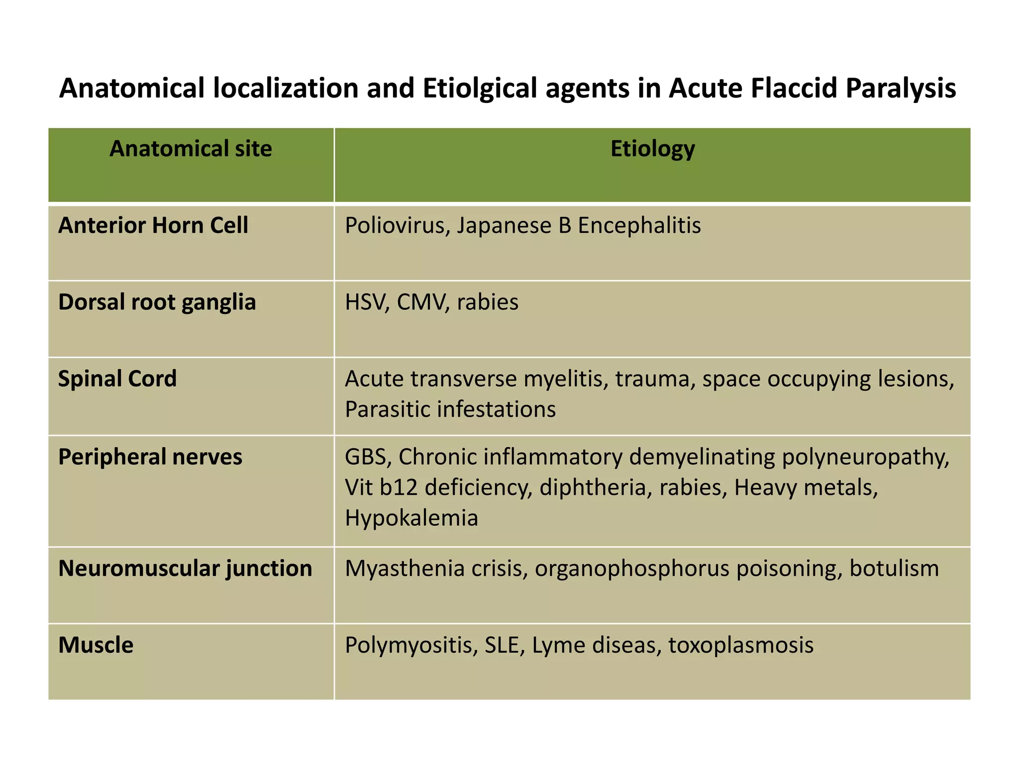 Acute flaccid paralysis and Surveillance 2018 | PPTX
