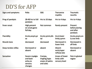 Acute flaccid paralysis | PPT