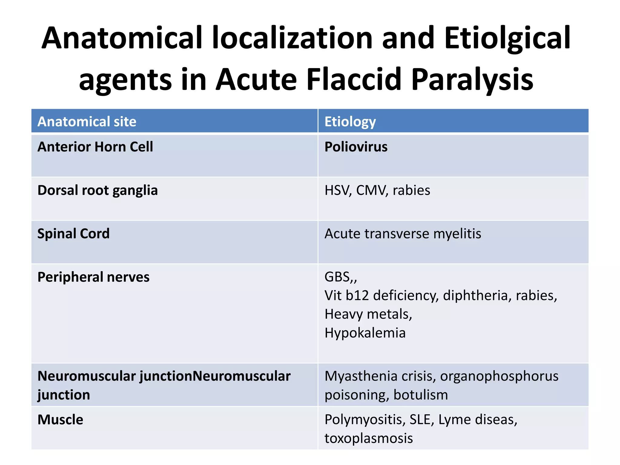 Acute flaccid paralysis | PPTX
