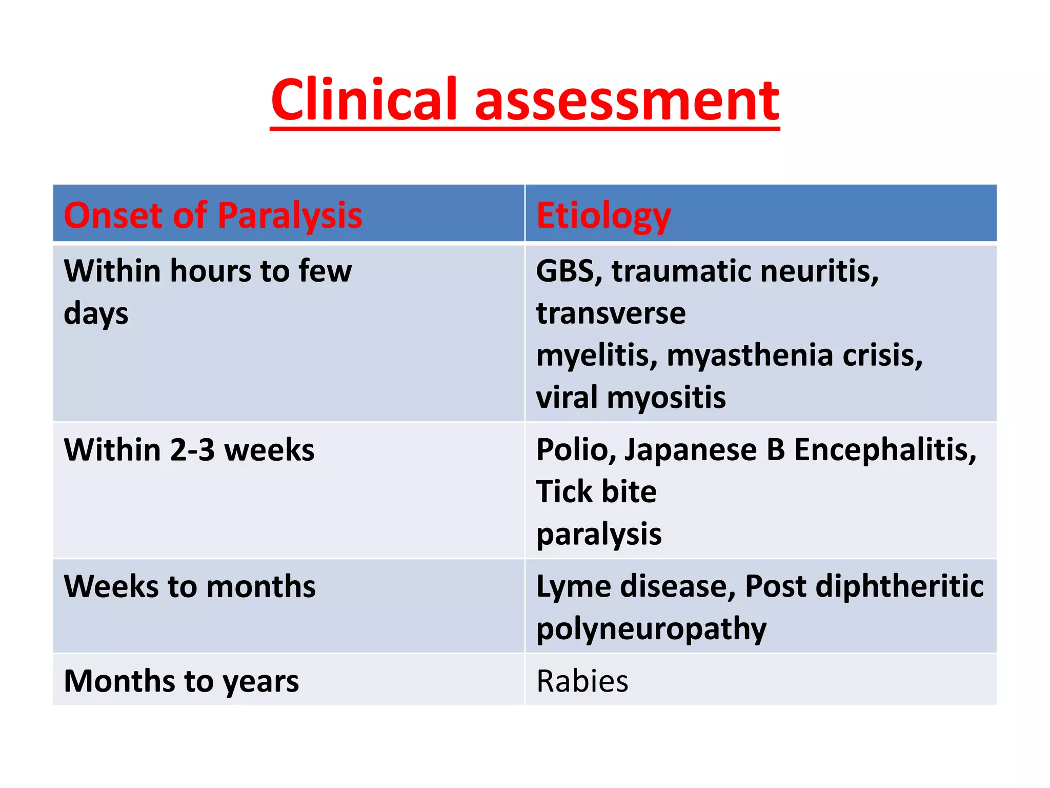 Acute flaccid paralysis | PPTX