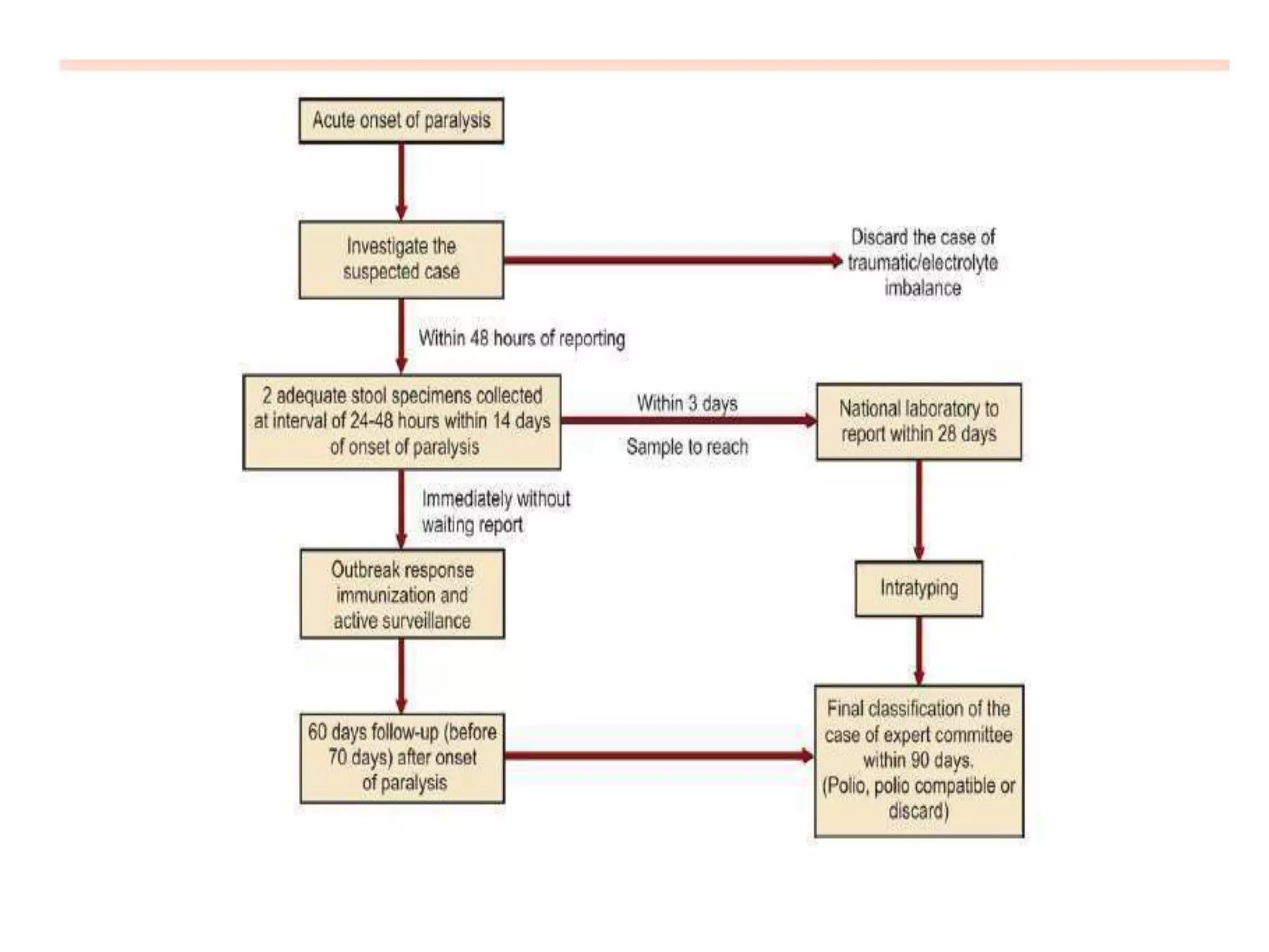 Acute flaccid paralysis | PPTX