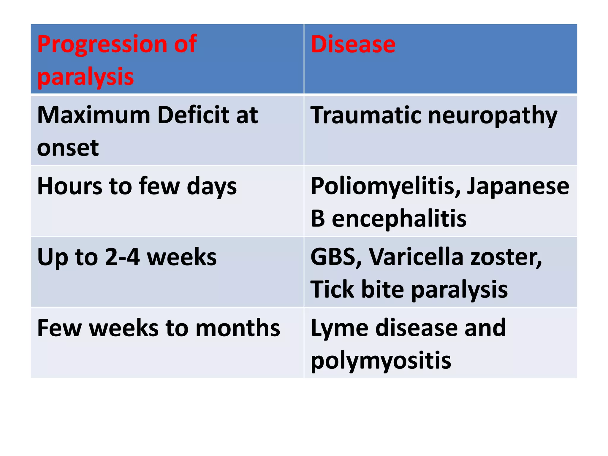 Acute flaccid paralysis | PPTX
