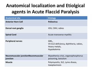 Acute flaccid paralysis | PPTX