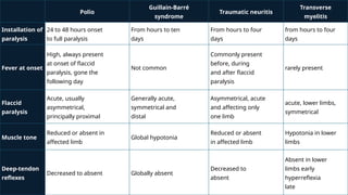 Acute flaccid paralysis. Causes, investigation, management | PPT