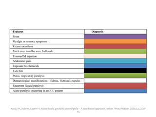 ACUTE FLACCID PARALYSIS Pediatrics .pptx