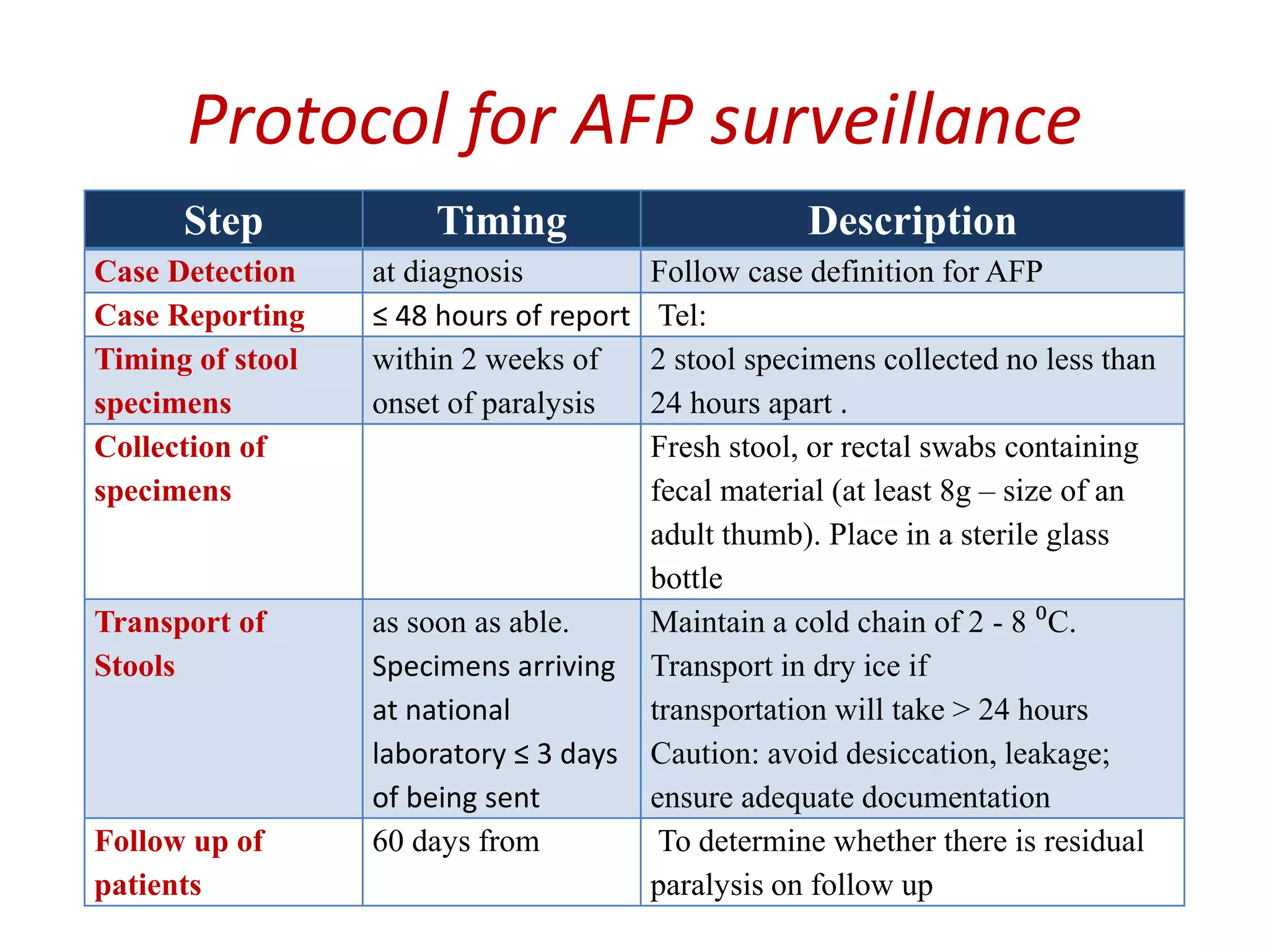 Acute flaccid paralysis (AFP) | PPTX