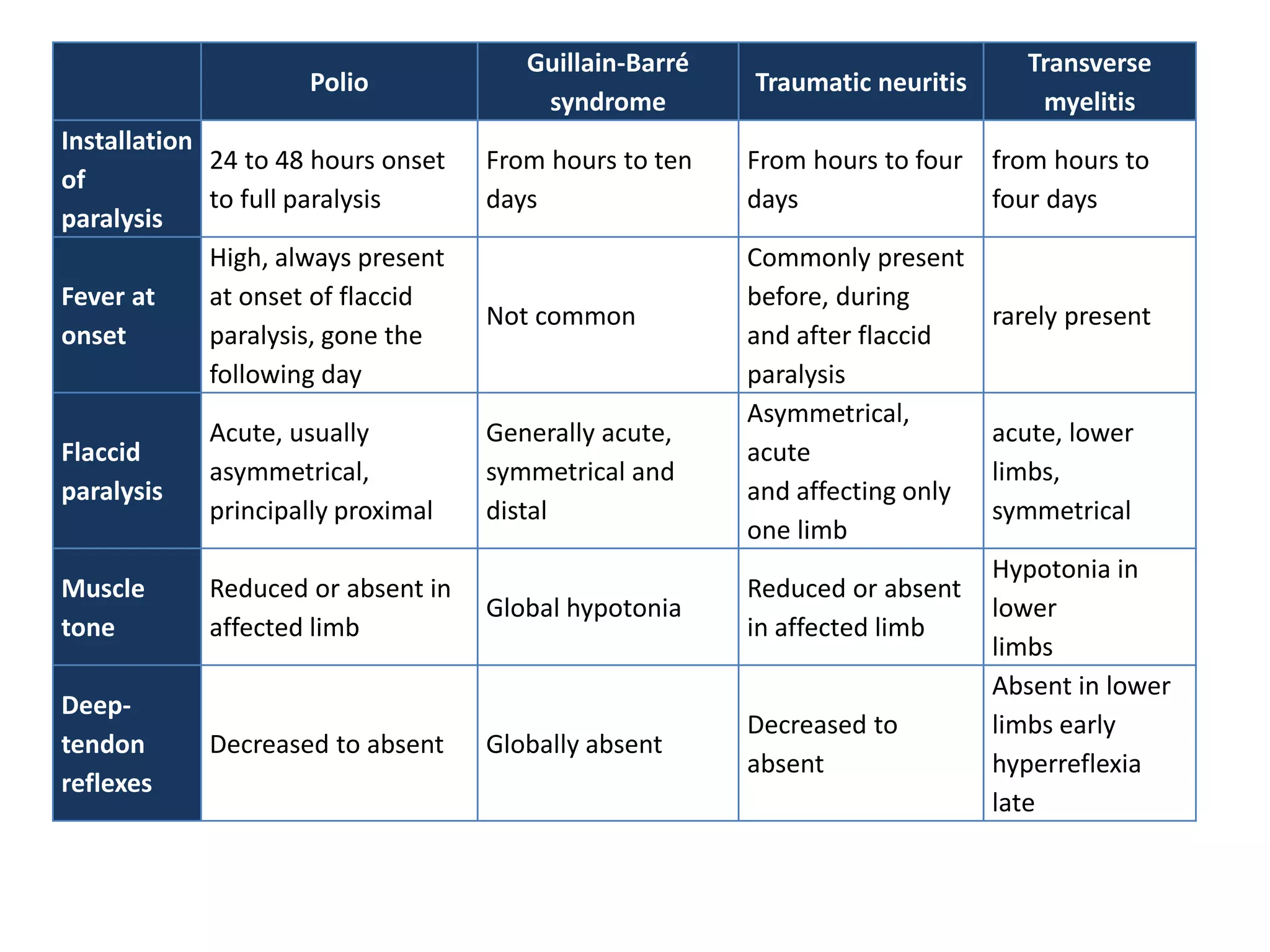 Acute flaccid paralysis (AFP) | PPTX