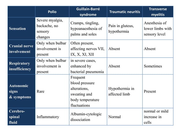 Acute flaccid paralysis (AFP) | PPTX