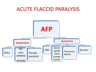 Acute flaccid paralysis afp ‫‬ | PPTX