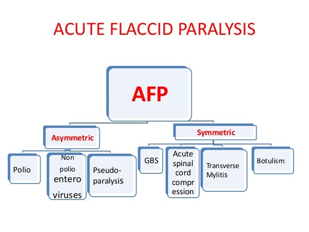 Acute flaccid paralysis afp