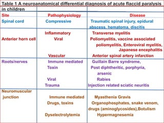 acute flacid paralysis approach-2.pptx