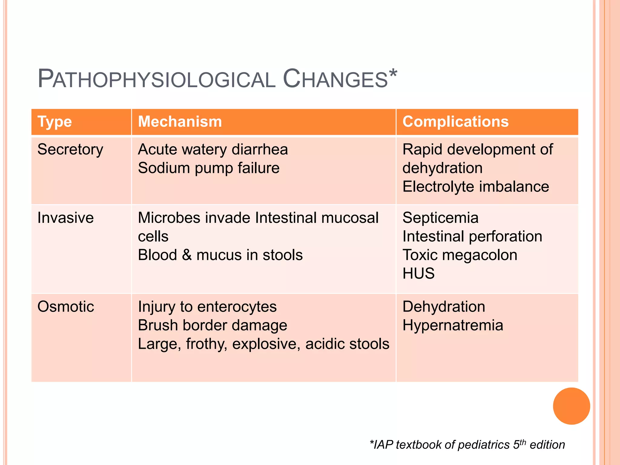 Acute gastroenteritis in children AG | PPTX