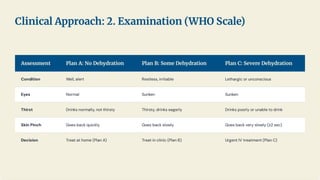 SHARED PRESENTATION ON Acute Gastroenteritis WHO Guidelines.pdf WHO ...