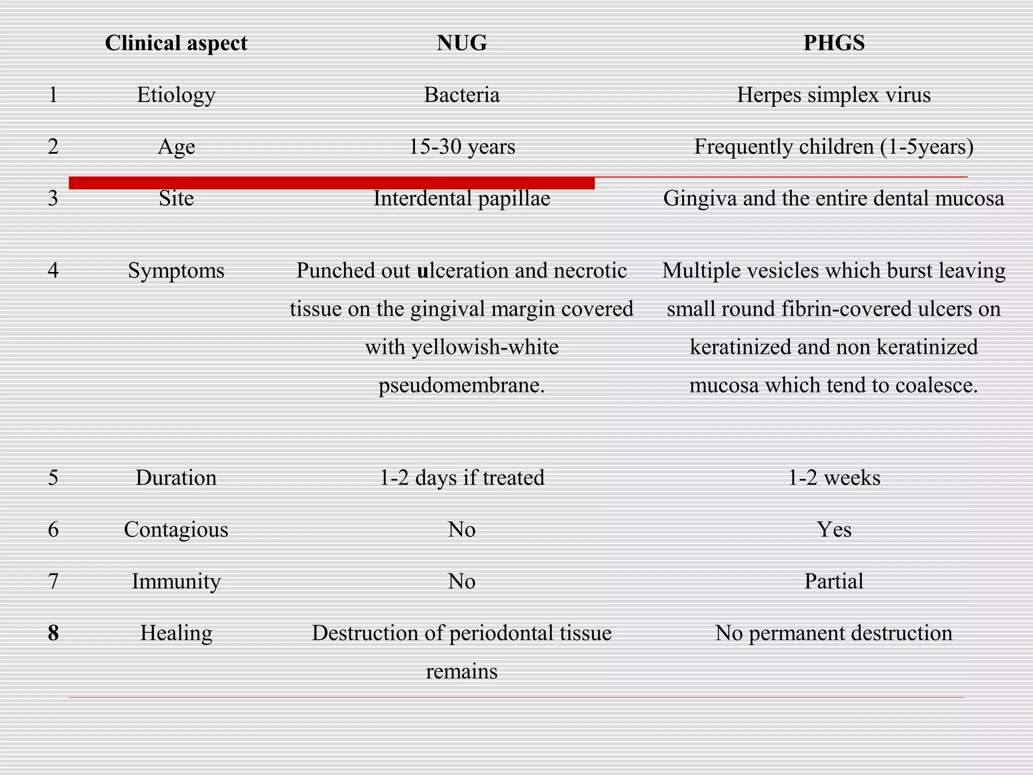 Acute gingival conditions | PPT