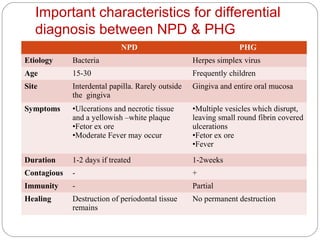 Acute gingival infections- Dr Harshavardhan Patwal | PPT