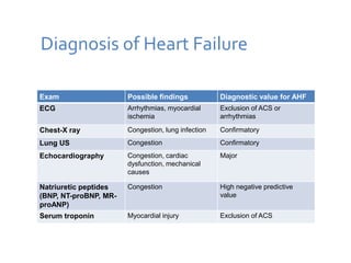 acute heart failure.pptx