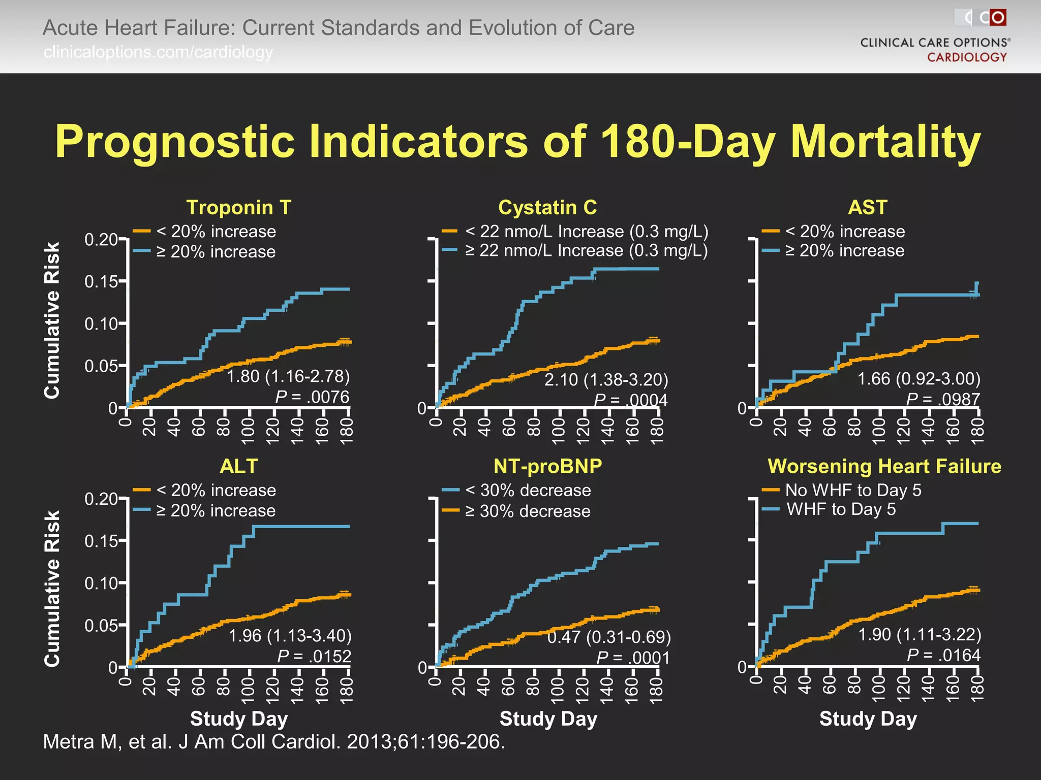 Acute Heart Failure: Current Standards and Evolution of Care.2015