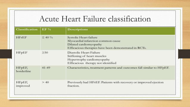 Acute Heart Failure presentation by Dr Chikondi Malobe | PPT