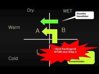 Tatalaksana Gagal Jantung Akut ( Acute Heart Failure Update) | PPTX