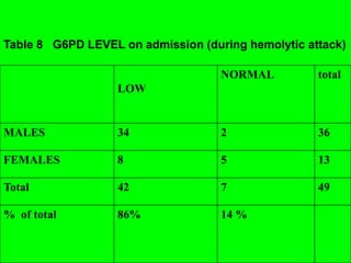 Acute hemolytic anemia (AHA) in children.ppt