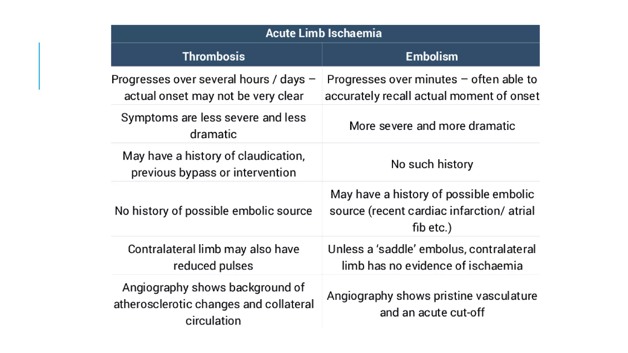 Acute Limb ischemia | PPTX