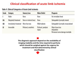 Acute ischemic limb | PPT