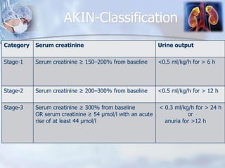 Acute kidney injury | PPTX