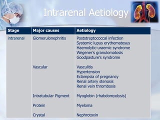 Acute kidney injury | PPTX