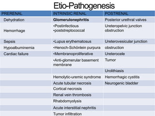Acute kidney injury in pediatrics | PPTX