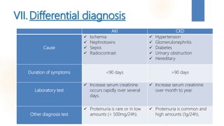 Acute kidney injury | PPTX