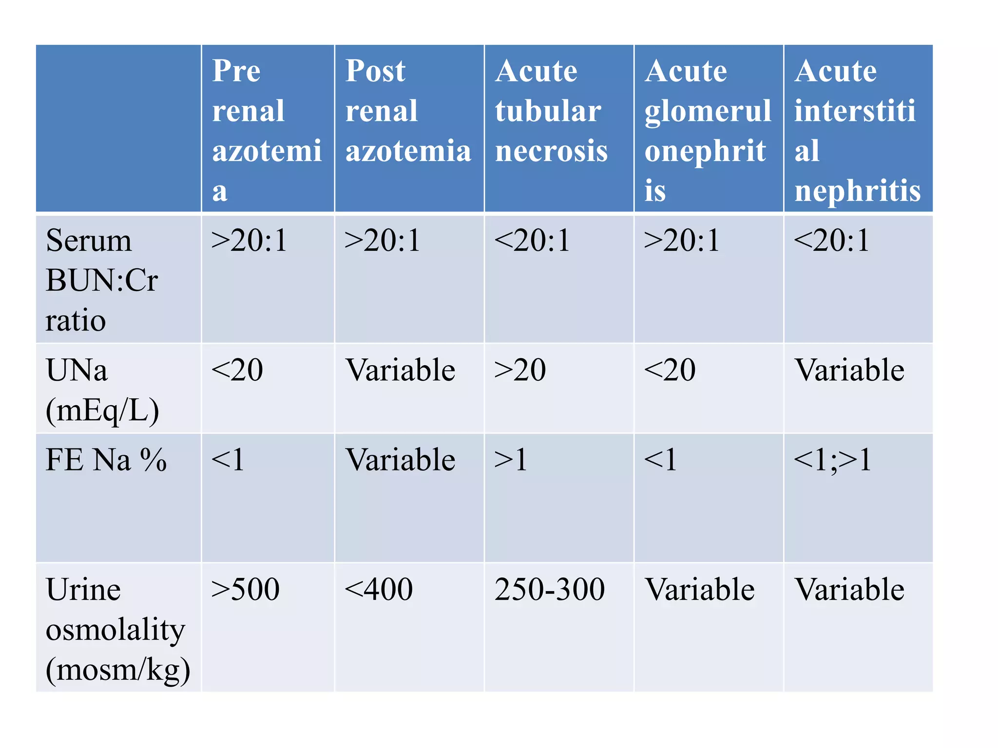 Acute kidney injury defnition, causes, | PPTX