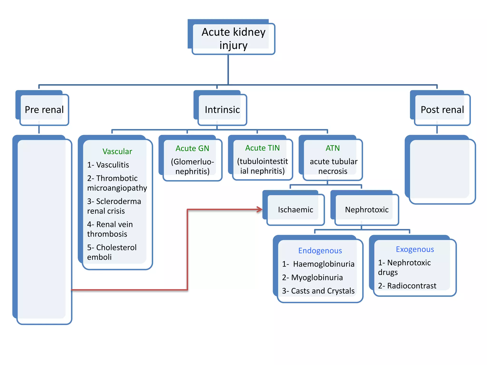 Acute kidney injury (aki) | PPTX