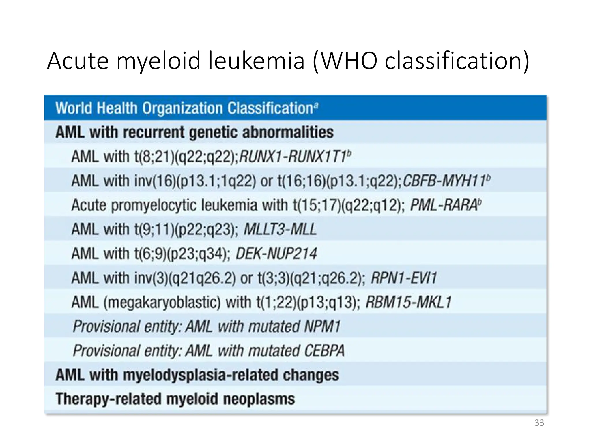 ACUTE LEUKAEMIA IN MYELOCYTIC AND LYMPHOCYTIC LINEAGE .pdf