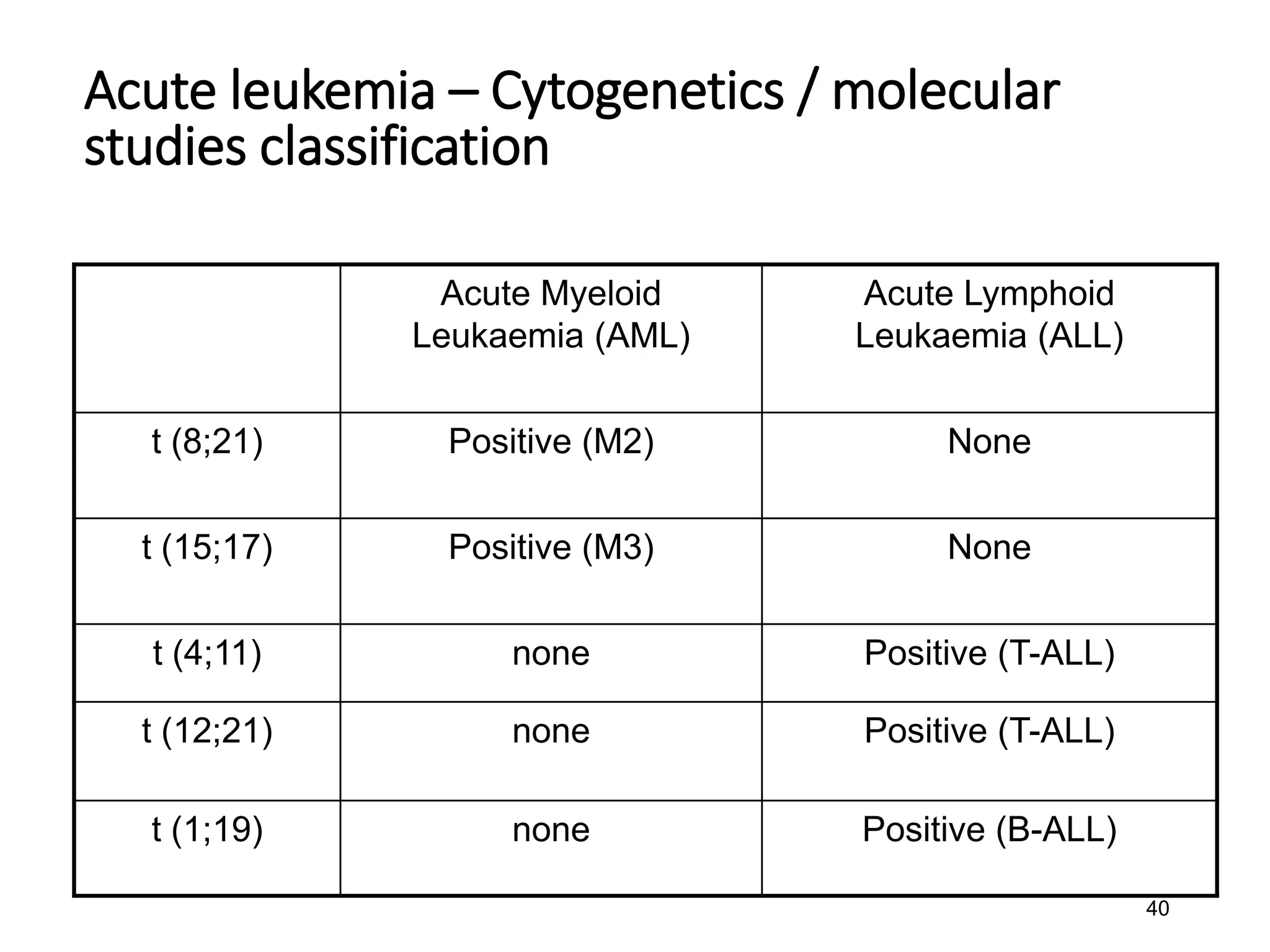 ACUTE LEUKAEMIA IN MYELOCYTIC AND LYMPHOCYTIC LINEAGE .pdf