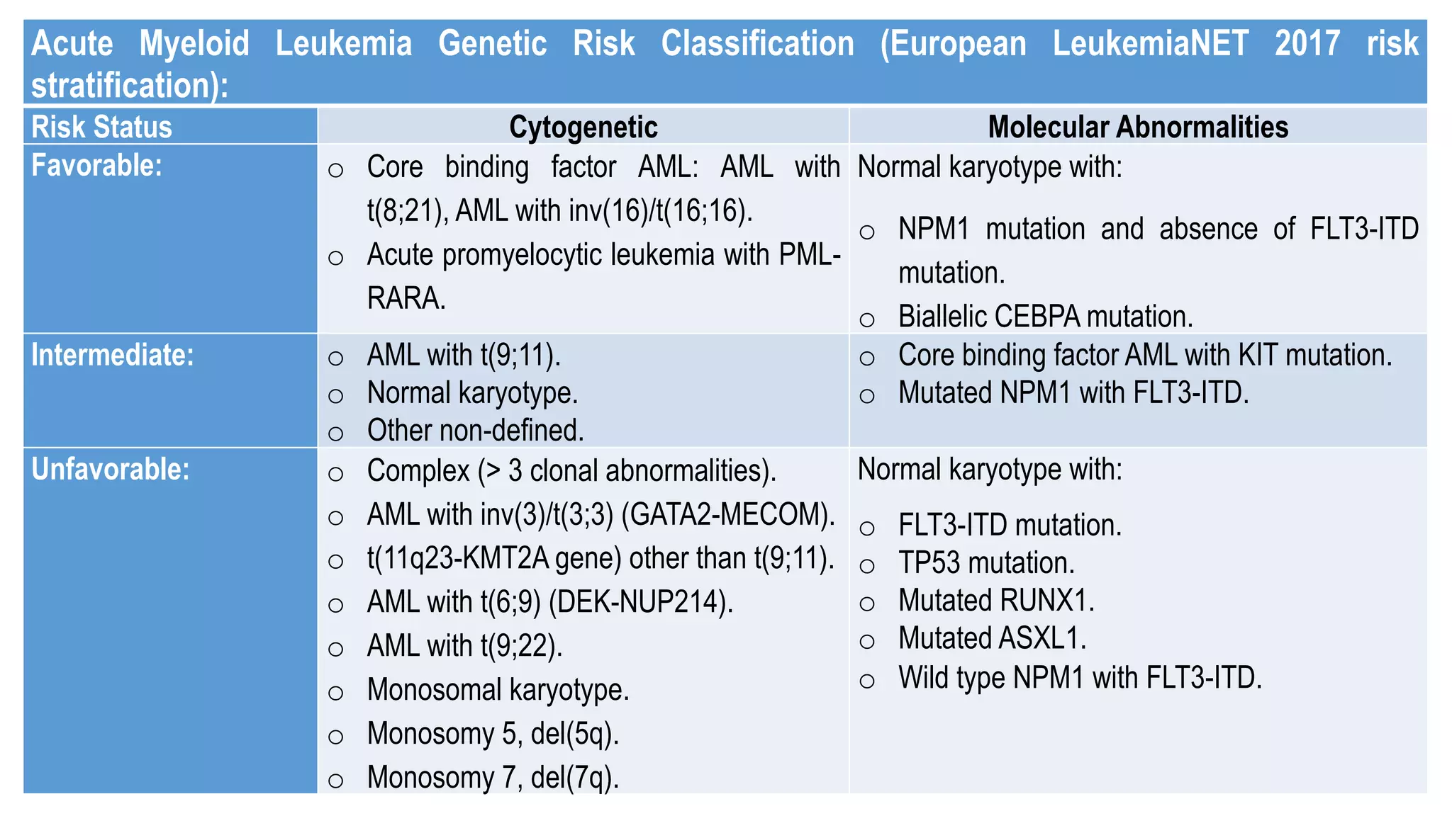 Overview to Diagnosis of Acute leukemia | PDF